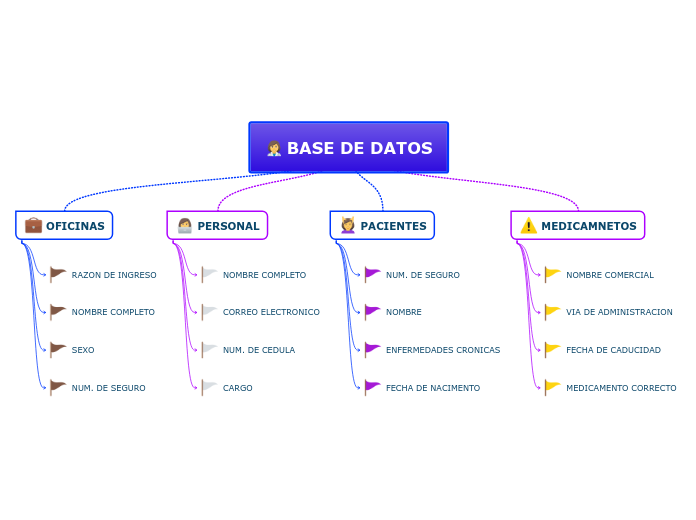 BASE DE DATOS - Mind Map
